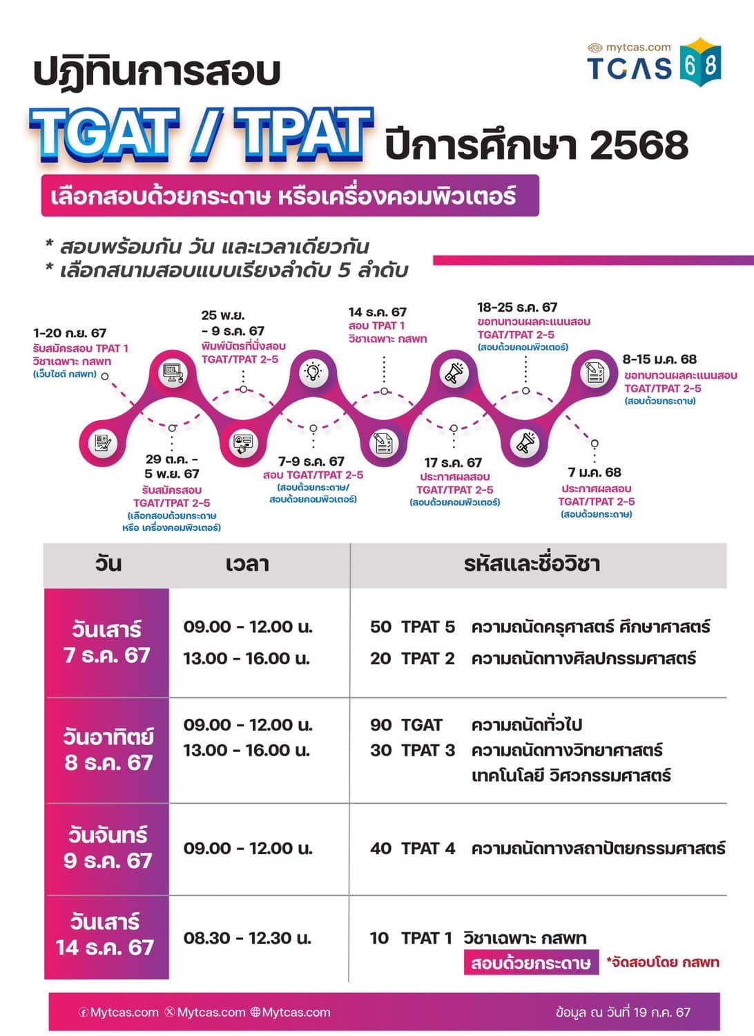 TCAS CMRU ระบบรับสมัครบุคคลเข้าศึกษาระดับปริญญาตรี ในมหาวิทยาลัยราชภัฏเชียงใหม่